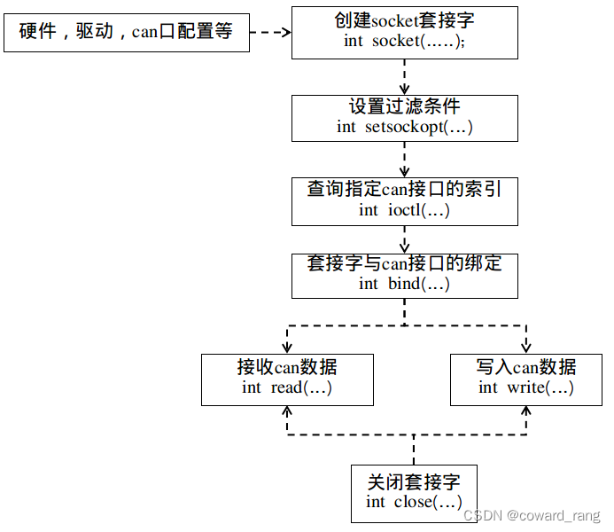 apollo板块－SocketCan剖析_socketcan程序详解-CSDN博客
