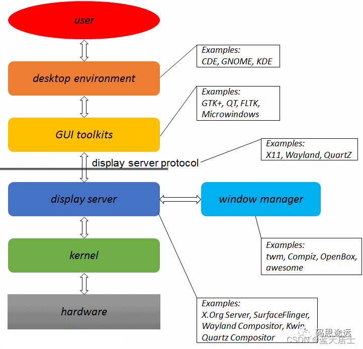 Linux图形子系统详解：从X11到Wayland与OpenGL,-CSDN博客