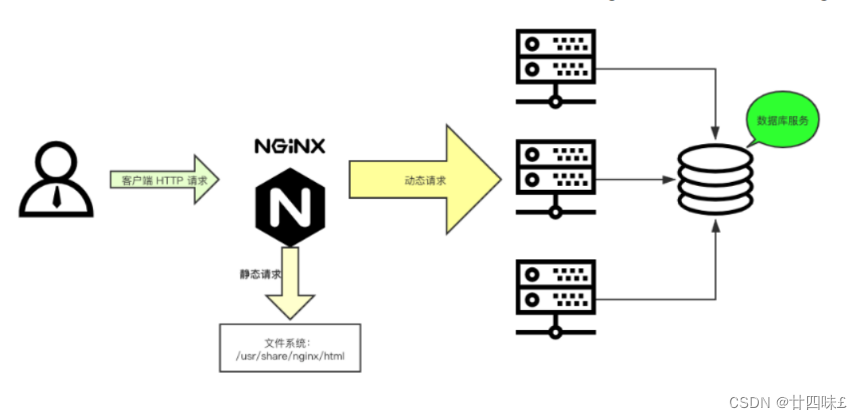 Nginx+Tomcat负载均衡、动静分离集群-CSDN博客