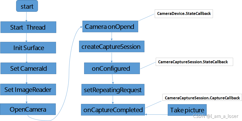Camera 2 最简单的预览拍照保存小白指南_java camera2 打开摄像头显示在surfaceview拍照保存-CSDN博客