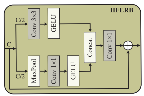 论文略读Feature Modulation Transformer Cross-Reﬁnement of Global Representationvia via HFP for Image ...