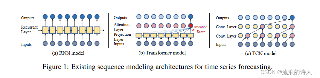 SCINet: Time Series Modeling and Forecasting withSample Convolution and Interaction_scinet: time ...