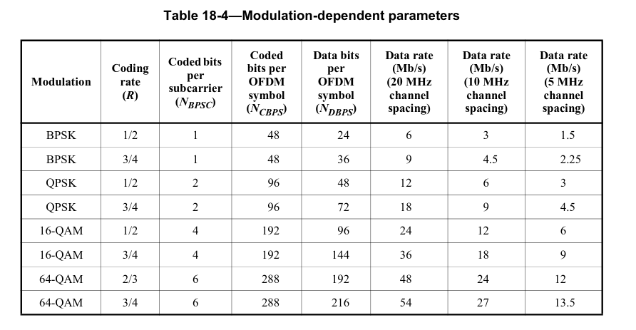 OFDM802.11a的FPGA实现（七）一级交织：分组交织器（含verilog和matlab代码）-CSDN博客