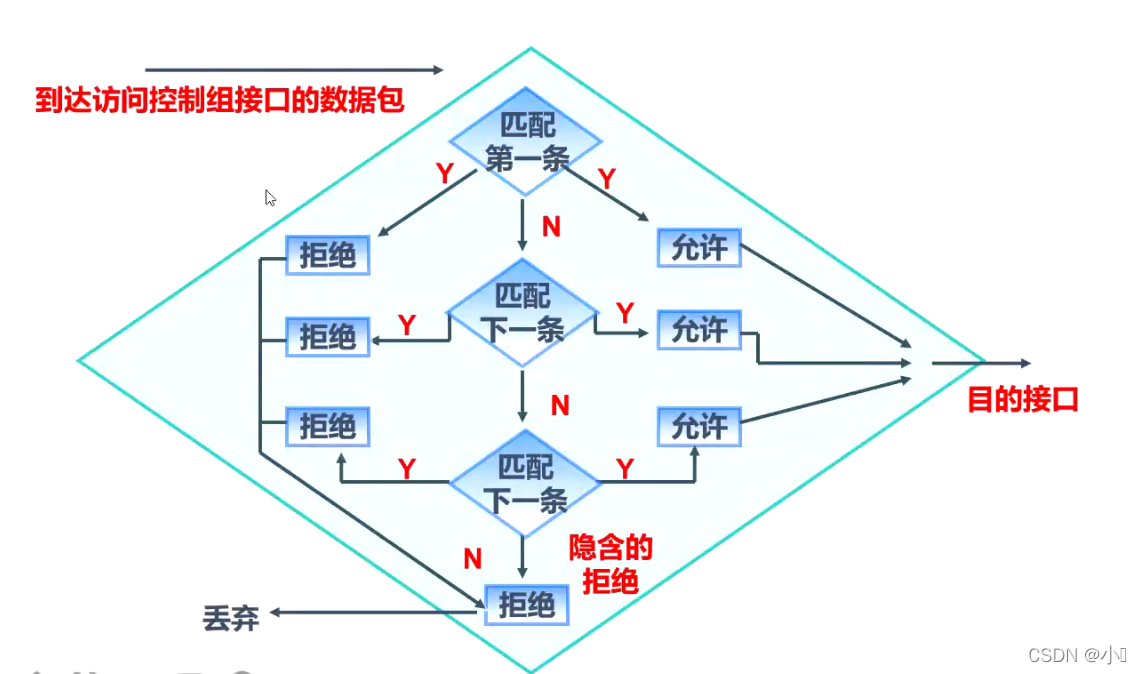 理解ACL、NAT与PAT技术-CSDN博客