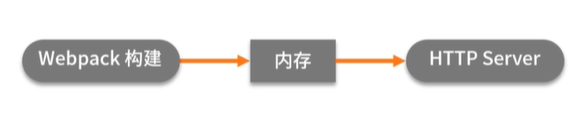 Webpack Dev Server的配置和使用——热更新、热替换、proxy代理webpack Dev Server Hot Csdn博客