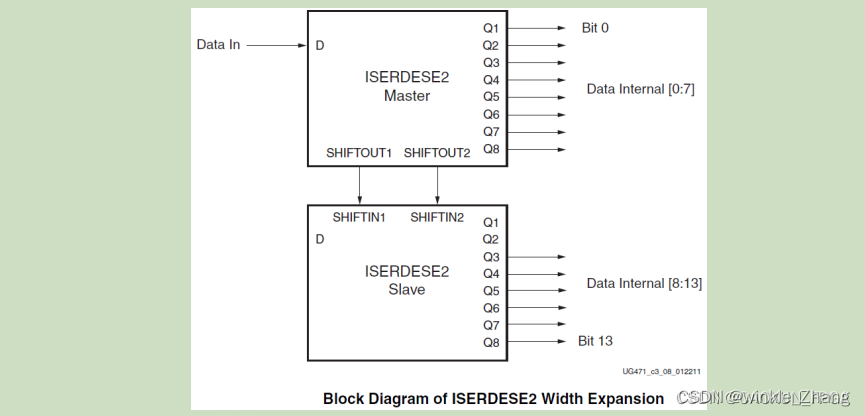 Serdes 1_to_7_sdr 解读_bitslip-CSDN博客