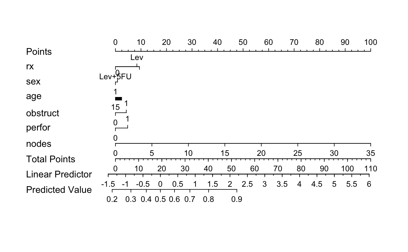 Nomogram | 盘点一下绘制列线图的几个R包！~（一）_列线图用什么软件做-CSDN博客