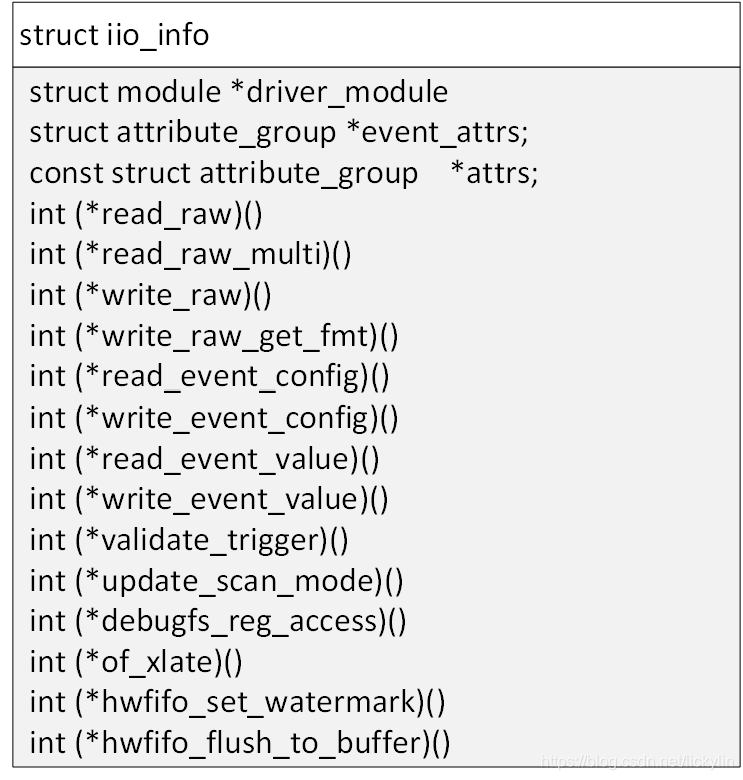 LINUX IIO子系统分析之二 IIO子系统相关数据结构分析-CSDN博客
