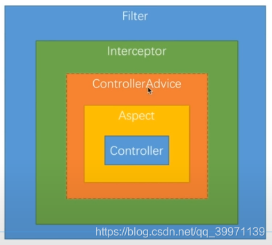 六 ）springBoot项目配置过滤器（filter）拦截器（Interceptor）_spring boot interceptor 配置参数-CSDN博客
