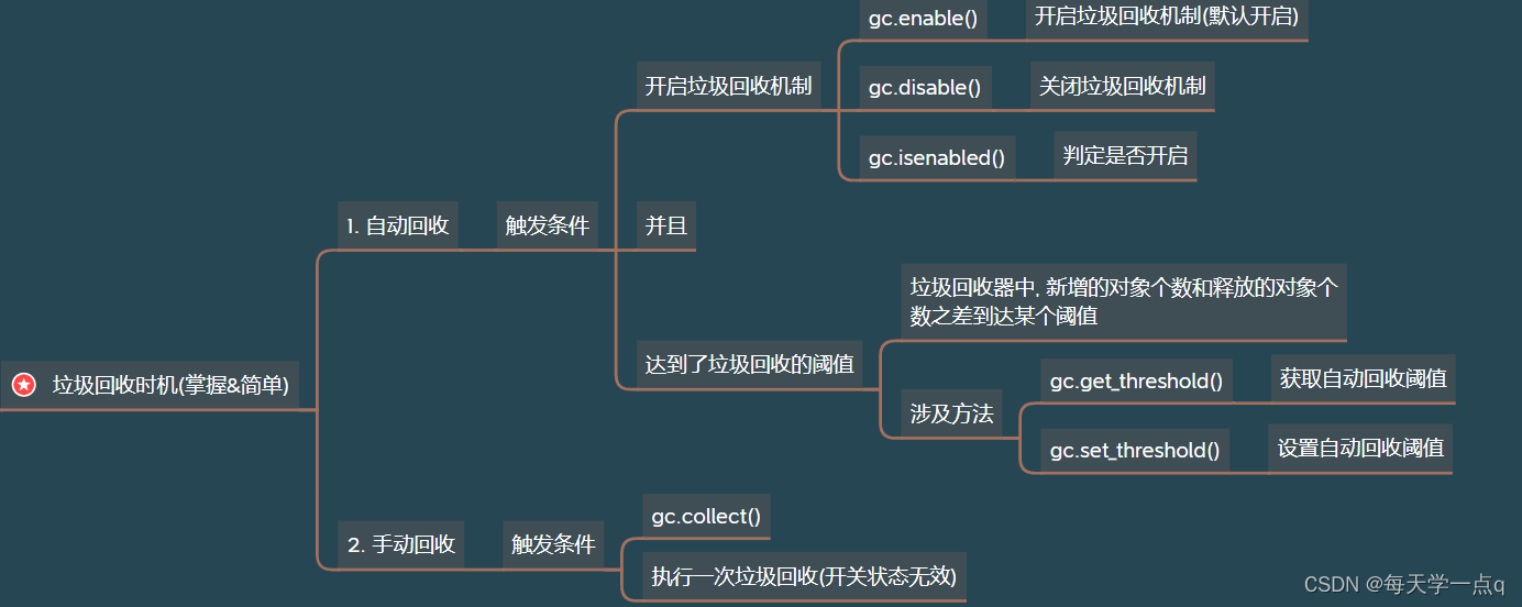 python核心-面向对象-python对象的生命周期，以及周期方法_python监听函数生命周期-CSDN博客