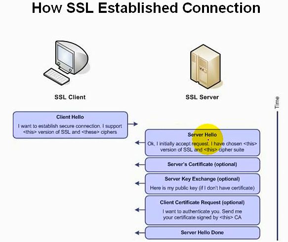 OpenSSL之SSL协议的Web安全实现-CSDN博客