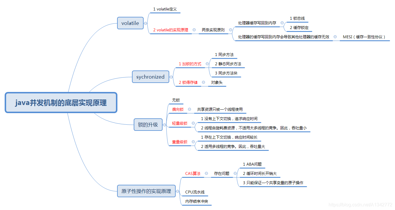1 Java并发机制的底层实现原理（第一部分）1将当前处理器缓存行的数据写回到系统内存。 2这个写回内存的操作会使在其他cpu Csdn博客