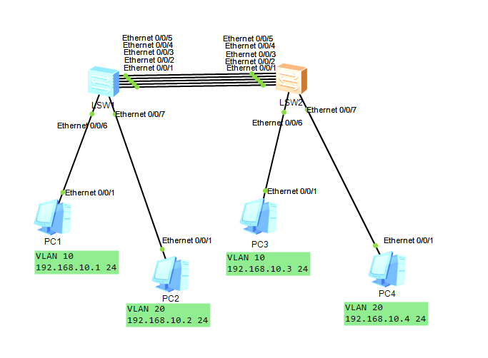 聚合链路Eth-Trunk、VLAN配置_int eth-trunk 加vlan-CSDN博客