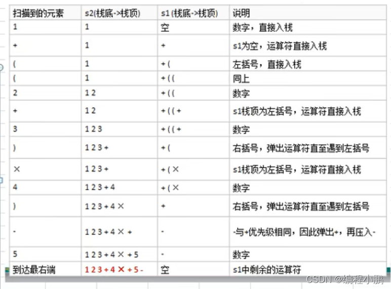 数据结构与算法学习java版 前缀、中缀、后缀表达式规则与实现java Getlist序号 Csdn博客
