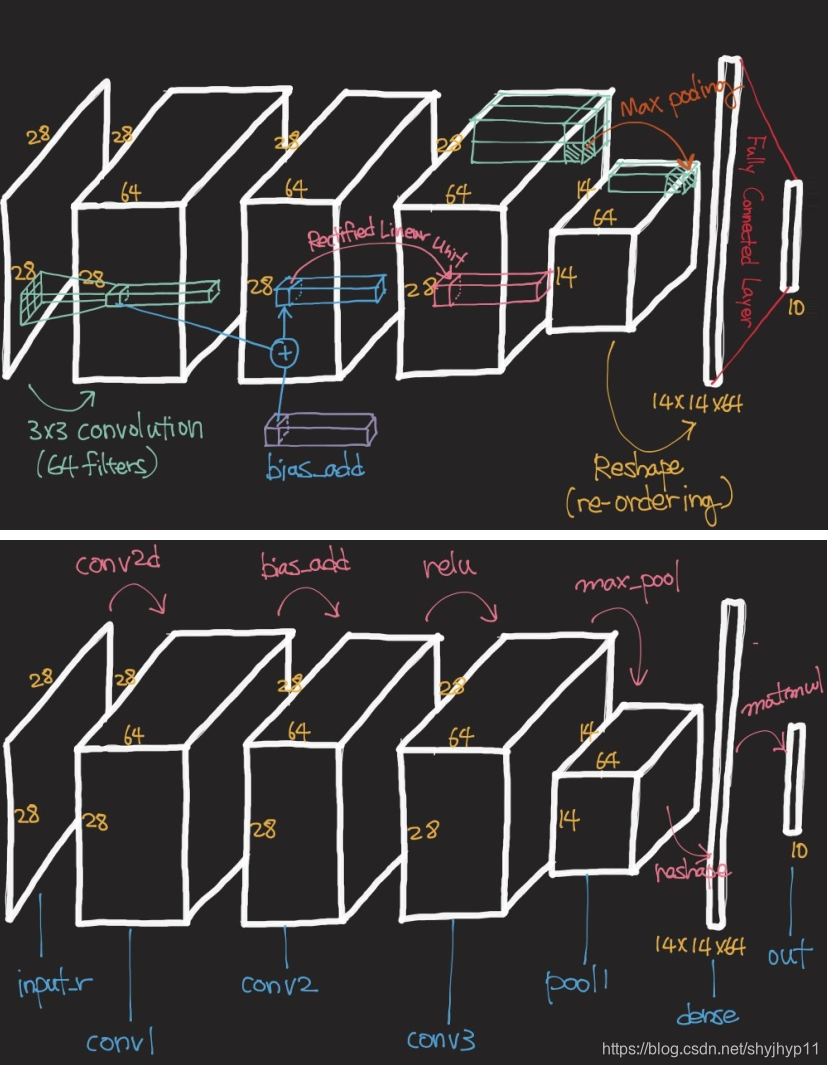 深度学习笔记_卷积神经网络基本概念_convolution subsampling layer-CSDN博客
