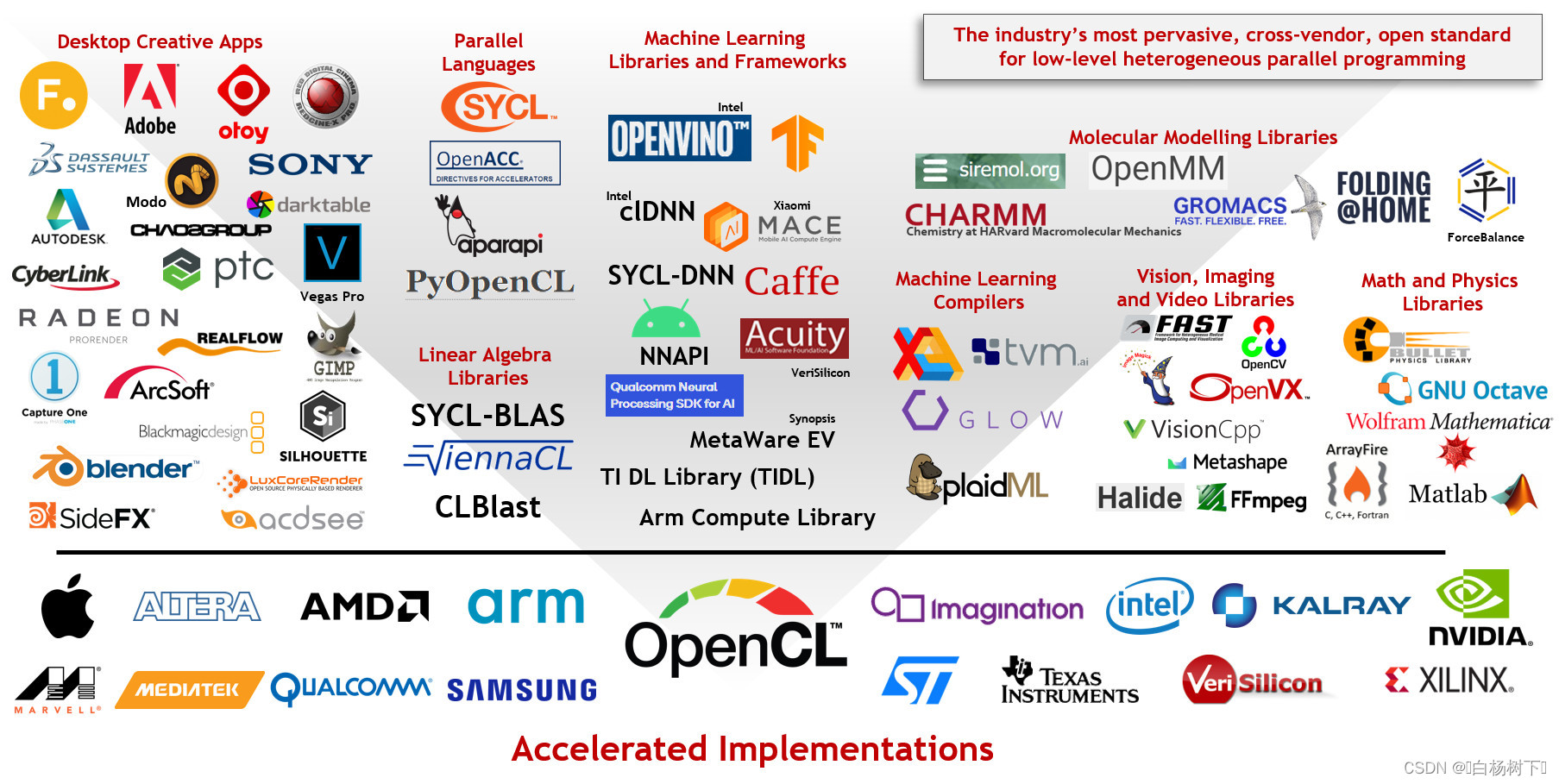 OpenCL：跨平台并行编程的开放标准-CSDN博客