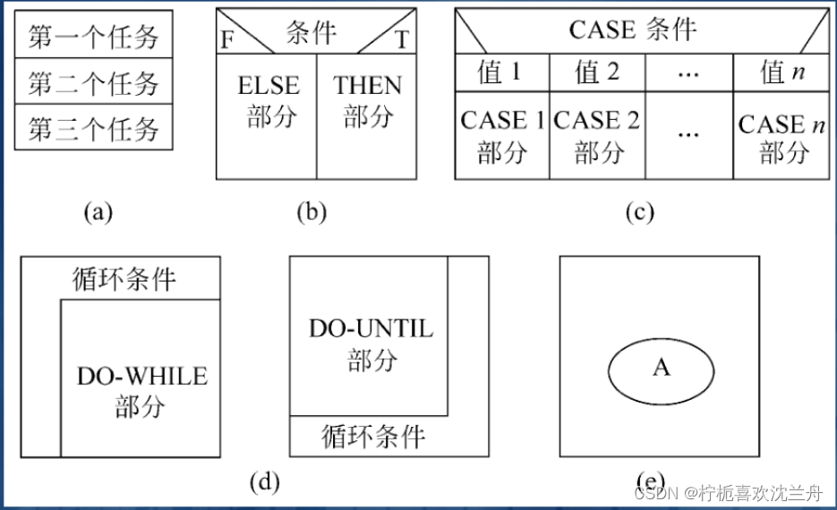 【软件工程】九、详细设计及结构化的程序软件工程掌握结构化编程对程序源代码进行工程文档化处理 Csdn博客