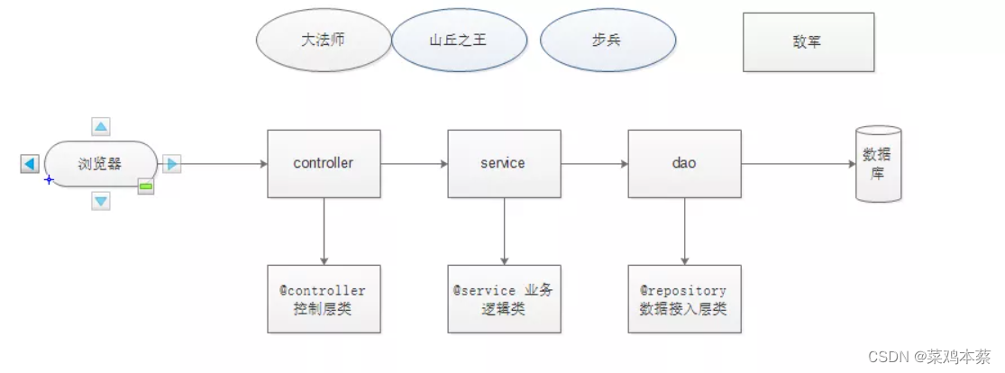 Spring01_spring依赖注入的三种方式、配置类和配置文件的区别_spring依赖的方式和作用-CSDN博客