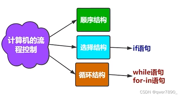 程序的组织结构 顺序结构 Csdn博客 6634