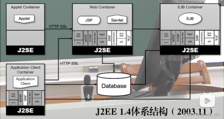 JAVA EE的起源及发展_java se和ee发布先后-CSDN博客