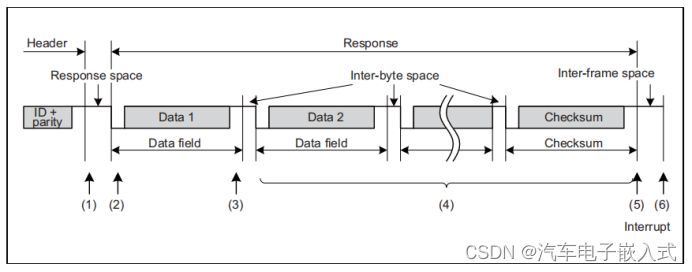 【Lin通信】LIN Driver模块详细介绍_rh850芯片手册-CSDN博客
