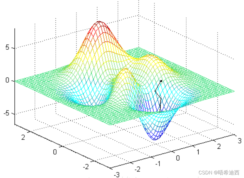笔记101：OSQP求解器的底层算法 -- ADMM算法-CSDN博客
