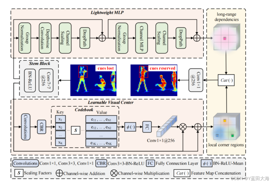 Centralized Feature Pyramid for Object Detection (目标检测Neck组件)-CSDN博客
