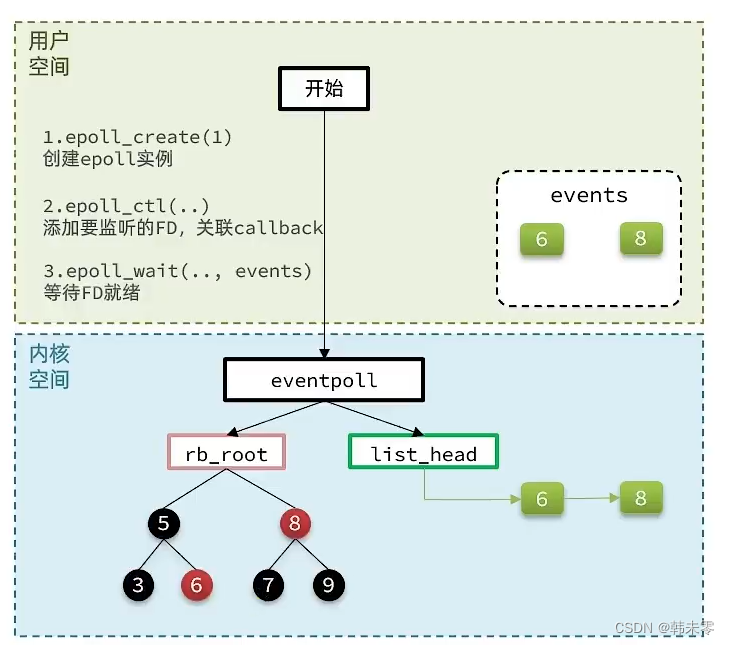 redis || 网络模型_redis非阻塞io模型-CSDN博客