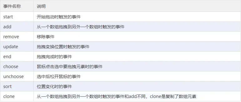 低代码开发之vuedraggable的使用（初阶：组件化拖拽生成简单页面）vue组件拖拽自定义界面 Csdn博客