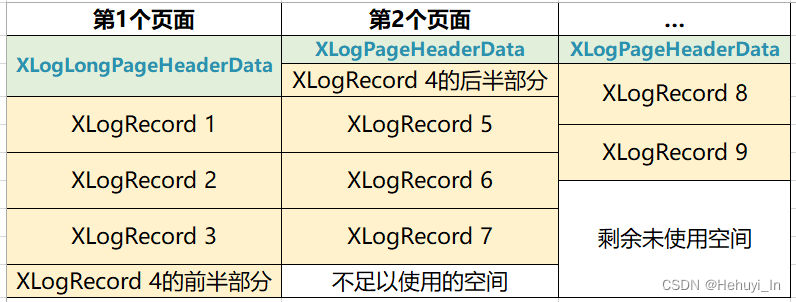 postgresql源码学习（二十）—— 事务日志①-日志格式_postgresql xlog的格式-CSDN博客