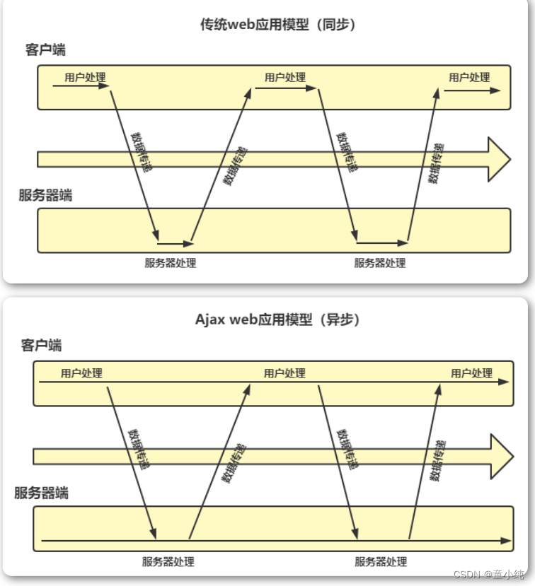 JavaWeb----Ajax技术_java ajaxobject-CSDN博客
