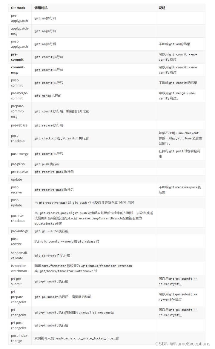 Git Hooks 使用说明_run git hooks-CSDN博客