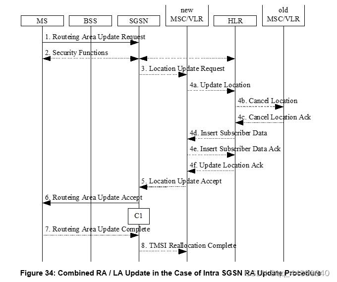 GSM信令流程(附着、去附着、PDP激活、修改流程)_pdp激活流程-CSDN博客