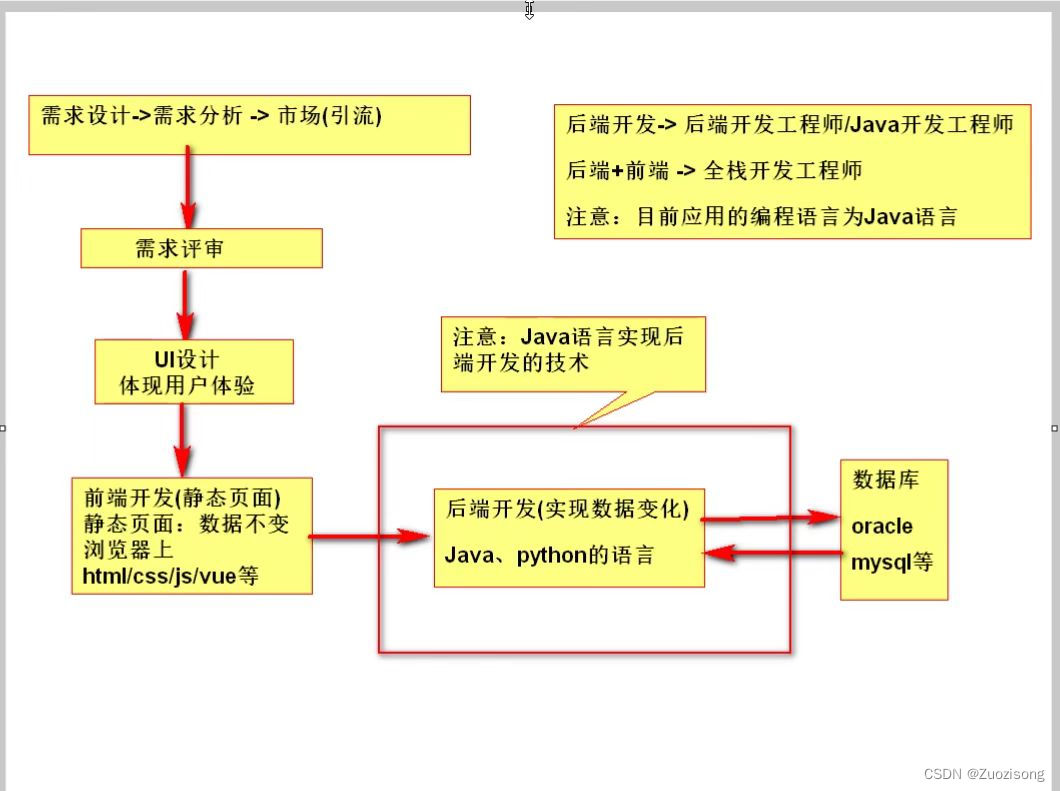 Java程序设计(1) 笔记(java基础)第一课 Csdn博客