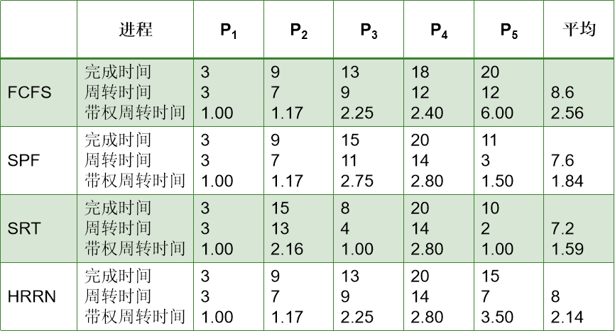 操作系统期末考试必会题库3——处理机调度_在单cpu和两台io设备的多道程序设计环境下-CSDN博客