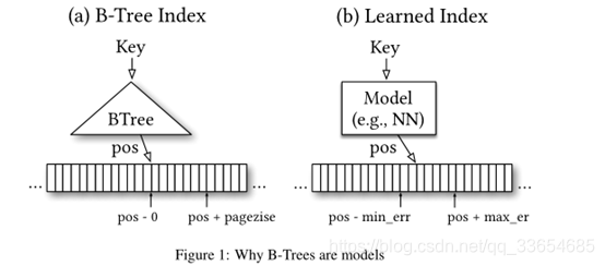 The case of learned index structures论文阅读（一）_the case for learned index structures-CSDN博客