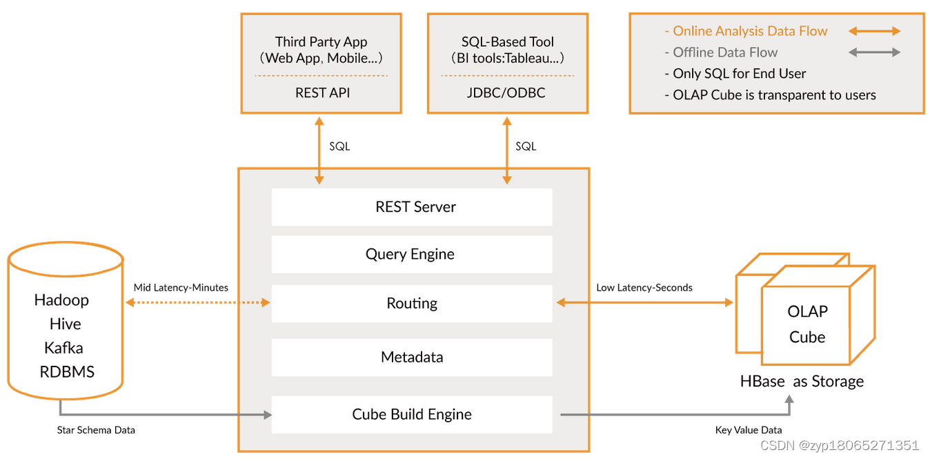 快速云：Docker快速部署Apache Kylin和体验_kylin,uos上提供的基本是社区版本的docker-CSDN博客