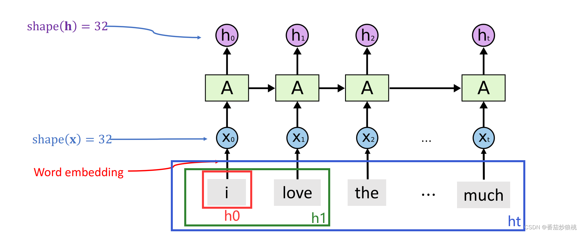 RNN模型与NLP应用笔记(3)：Simple RNN模型详解及完整代码实现_simplernn-CSDN博客
