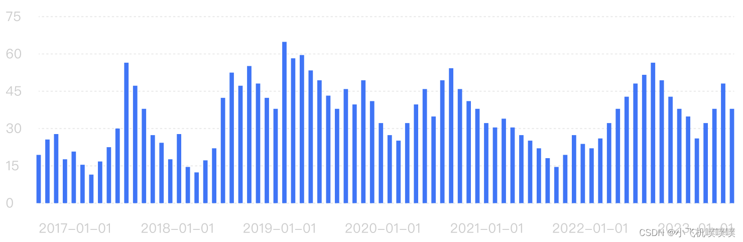 记录使用vueecharts简单封装基本的折线图，柱状图，饼状图组件vue Chart组件 Csdn博客