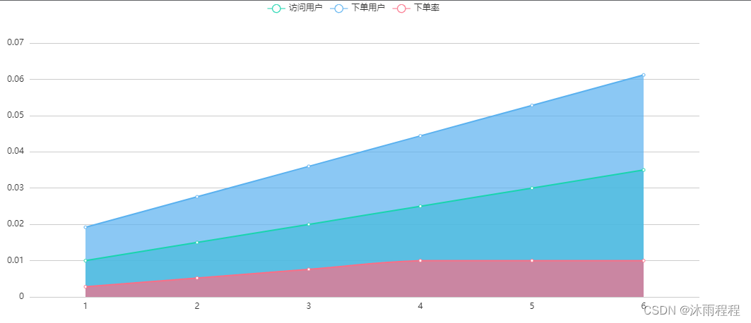 vue v-charts面积图实现_v-charts-v2-CSDN博客