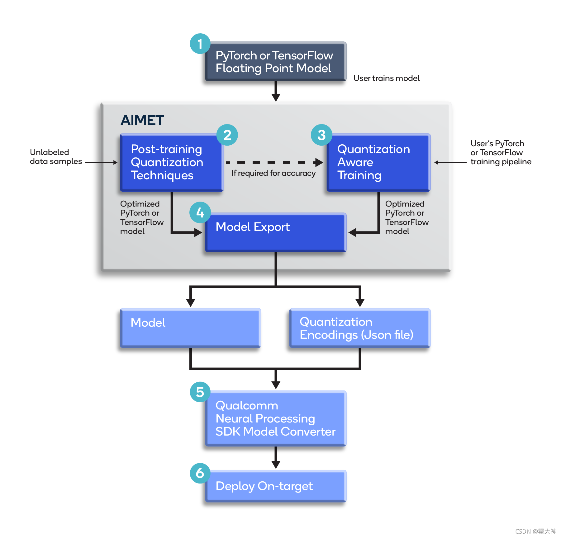 利用AIMET进行神经网络优化-CSDN.NET