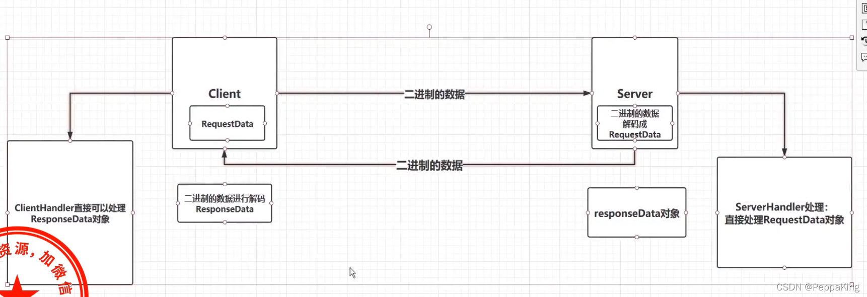 [java架构直通][Netty]#1_Netty入门与提高_com.sun.corba.se.pept.transport.bytebufferpool-CSDN博客