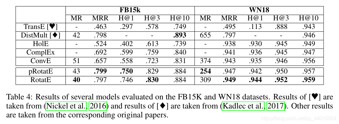 论文笔记：ICLR 2019 RotatE Knowledge Graph Embedding by Relational Rotation ...