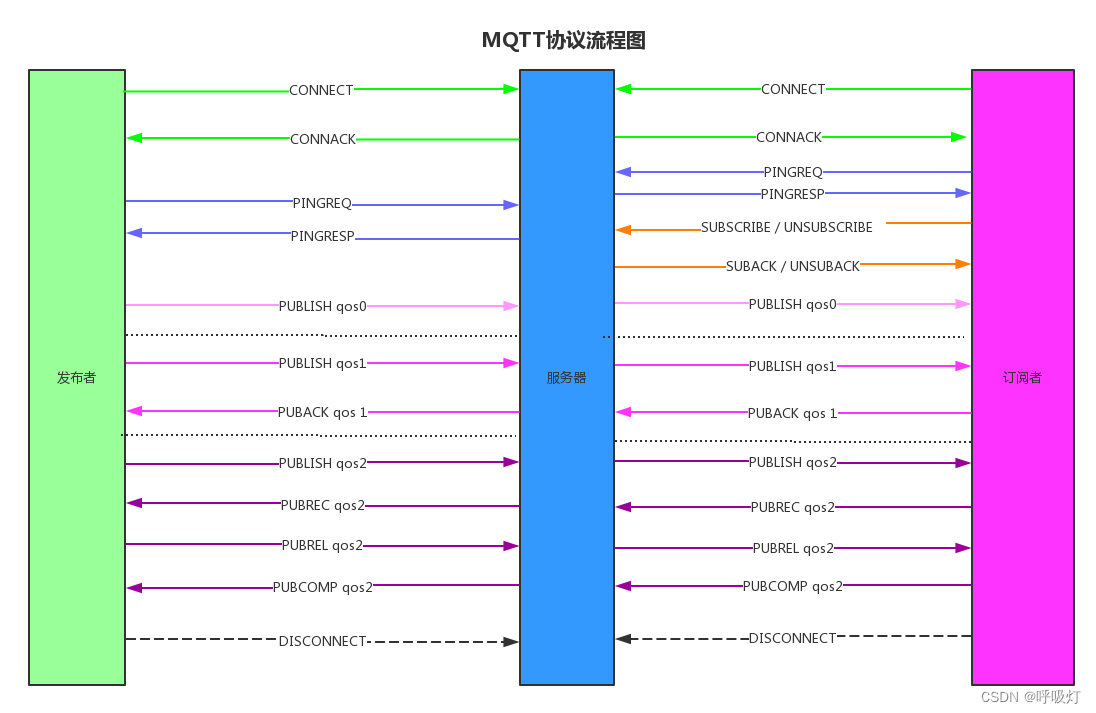 MQTT学习笔记：Qos等级详解-CSDN博客