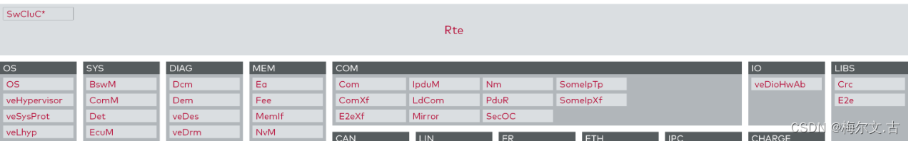 AUTOSAR-RTE（Runtime Environment）-CSDN博客