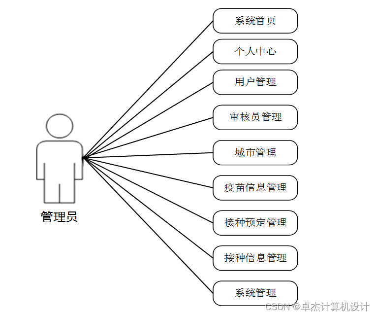 计算机毕设ssm爱宁HPV疫苗管理系统4c7o19 独有（附源码）-CSDN博客