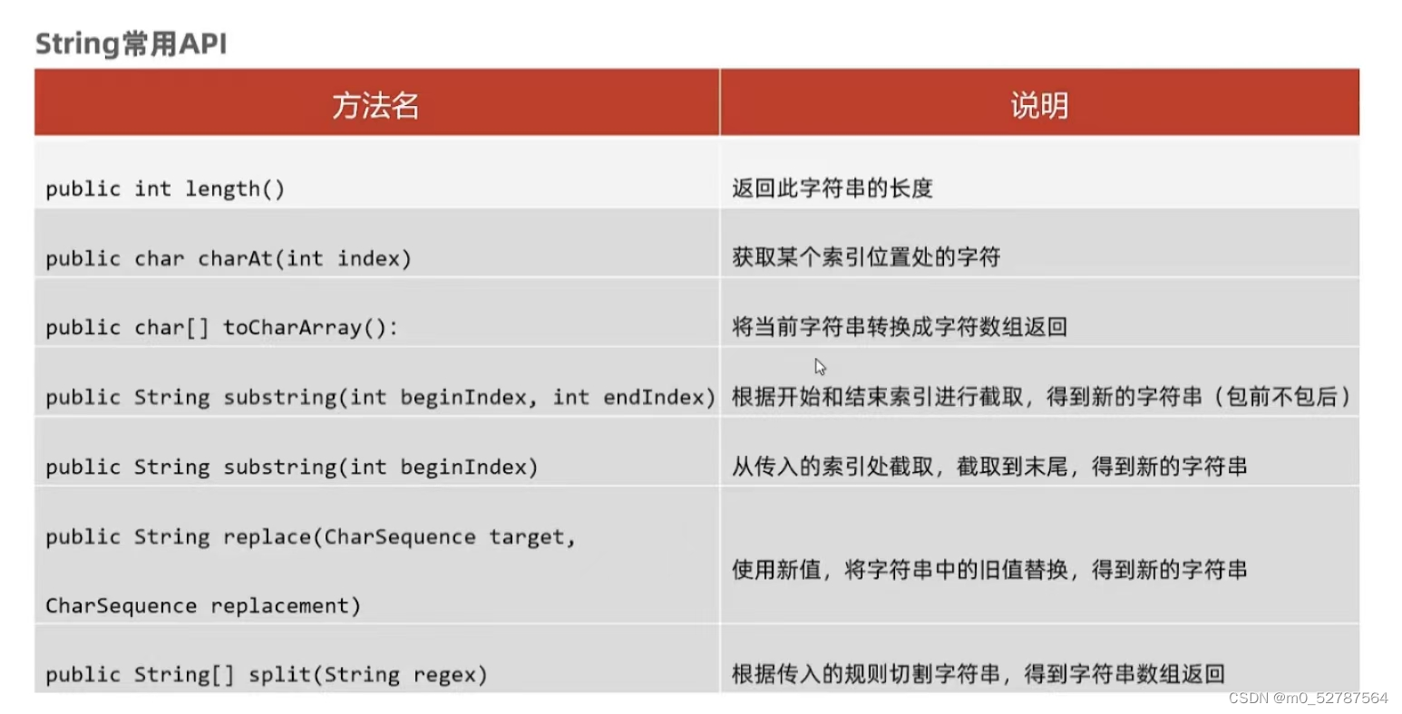 自学java第五天——常用API（String,ArraryList，字符串比较，集合添加元素功能及具体案例实践）_用java代码怎么组成new string[]{"123","qwe"}数据 ...