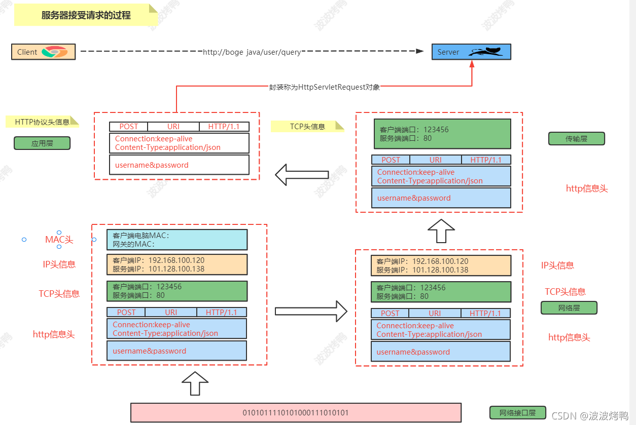 2023 Javaweb最新整理面试题 Tcp、tomcat、servlet、jsp等java Tcpip面试题 Csdn博客
