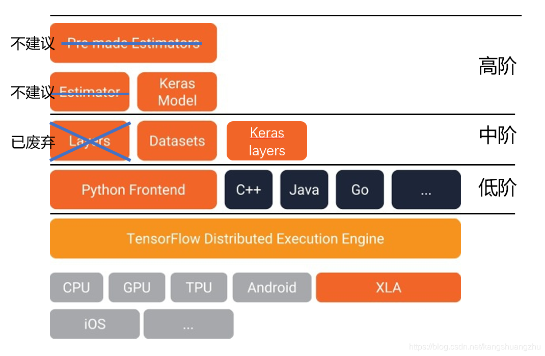 tensorflow 1.1x 和 tensorflow2.x 中的api总结-CSDN博客