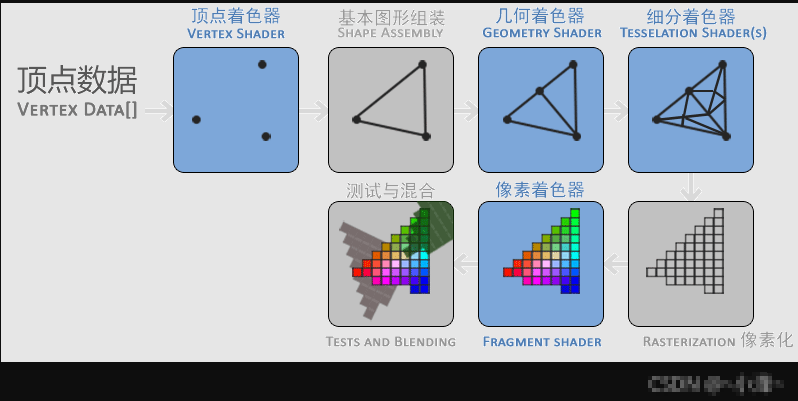 作为图形渲染API，OpenGL和Direct3D的全方位对比。_画面渲染open和direct-CSDN博客